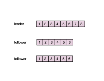 kafka replication | bytejava Java进阶手册