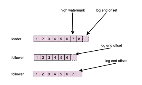 kafka replication | bytejava Java进阶手册